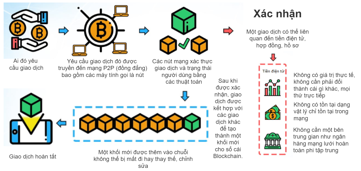Blockchain là gì? Tổng quan và cách thức hoạt động