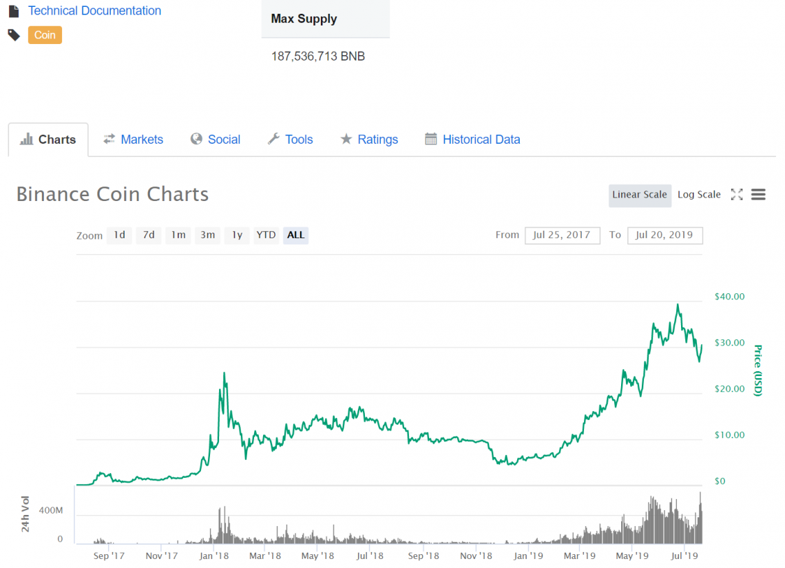 Binance là gì? BNB là gì? BNB từ A - Z™ - Fiahub