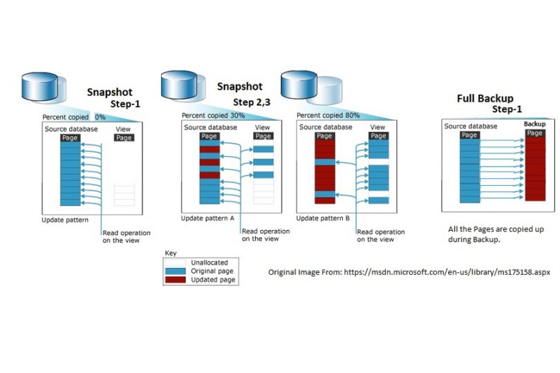 Tổng quan về snapshot - So sánh Snapshot và backup - Fiahub