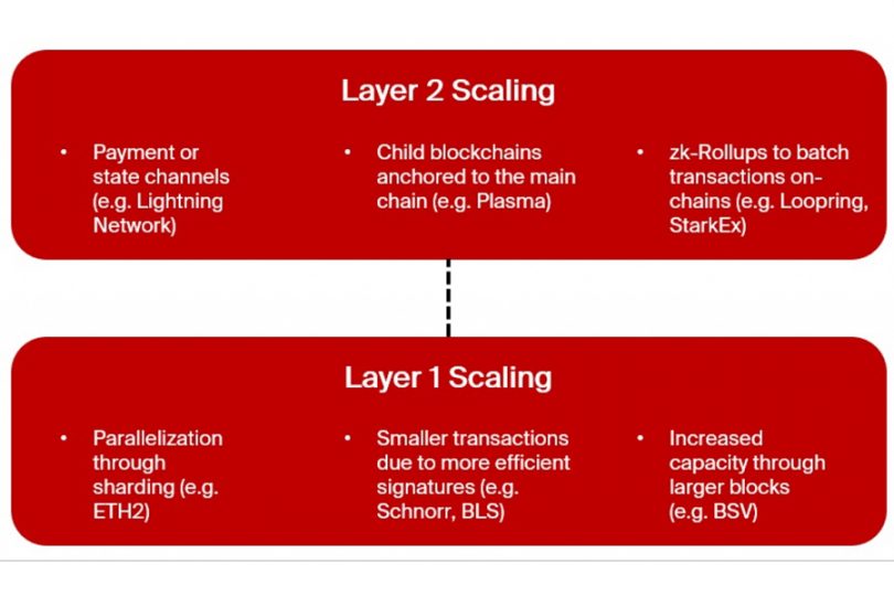 [Defi] - Mọi thứ bạn cần biết về Công nghệ chuỗi Layer 2