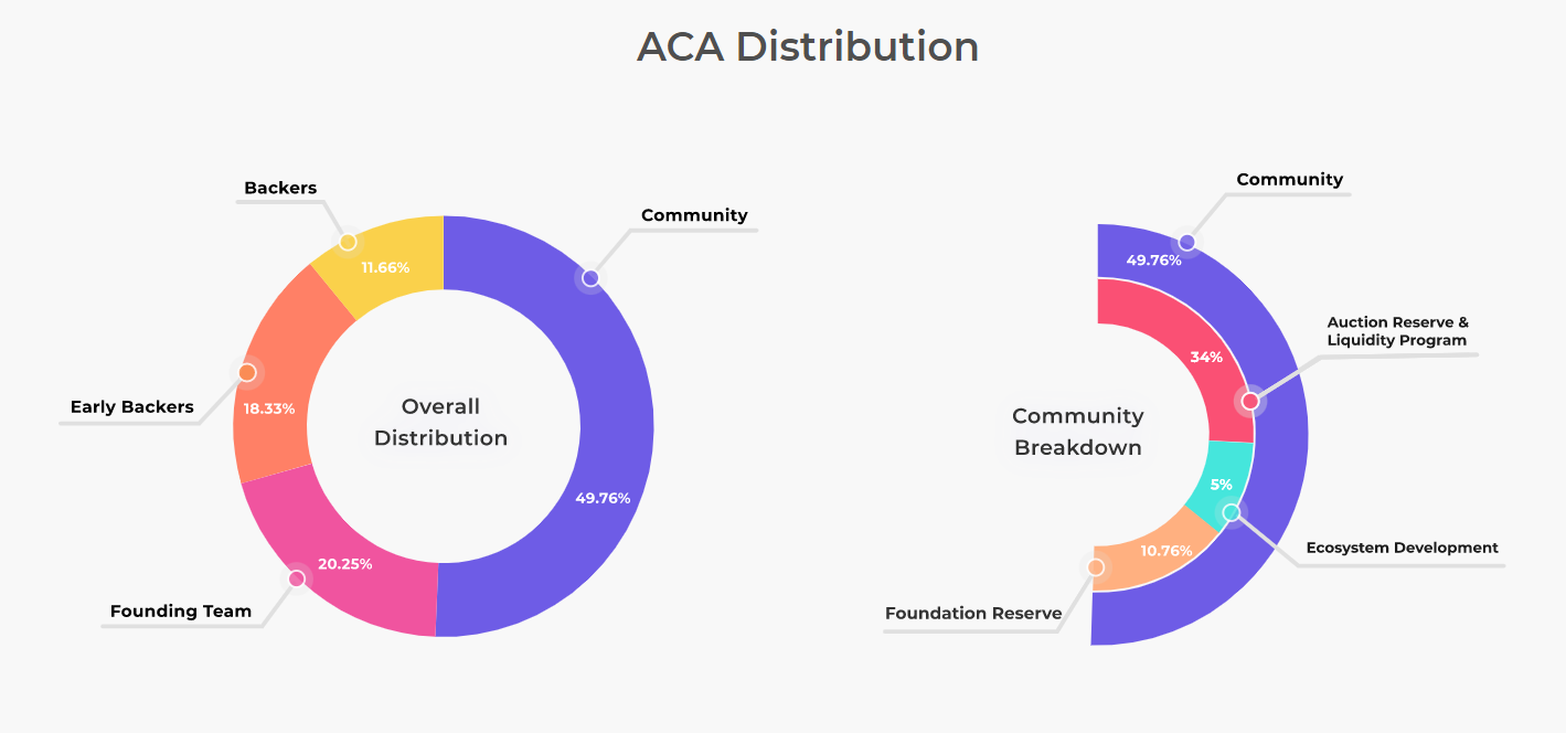 Acala network là gì? Tổng quan về Acala network và token ACA - Fiahub