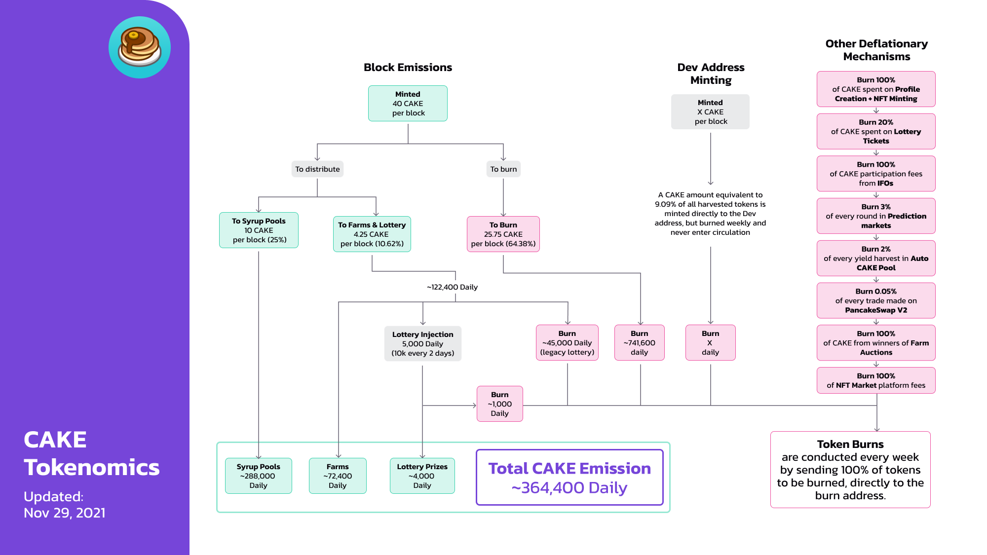 PancakeSwap: Tổng quan về DEX hàng đầu trên BSC - Fiahub