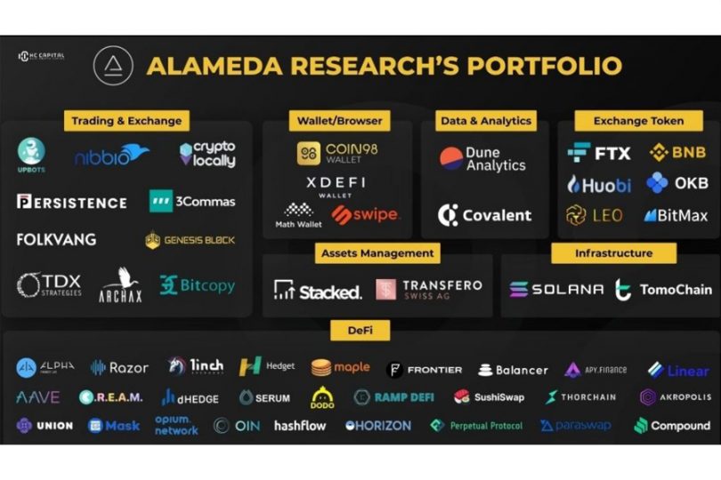 Alameda Research là gì? Tổng quan về quỹ đầu tư Alameda Research - Fiahub