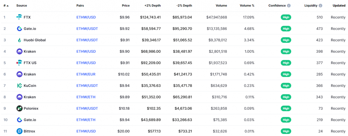 Những điều cần biết về Ethereum PoW và token ETHW - Fiahub