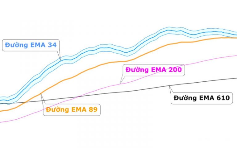 EMA 34, EMA 89 là gì? Hướng dẫn sử dụng EMA 34, 89 để kiếm lời - Fiahub