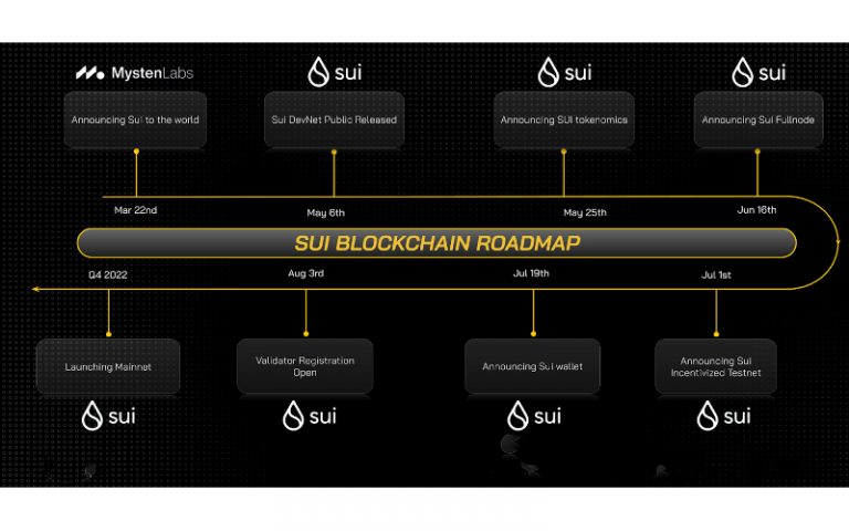 SUI là gì? Tiềm năng phát triển của dự án Blockchain SUI - Fiahub