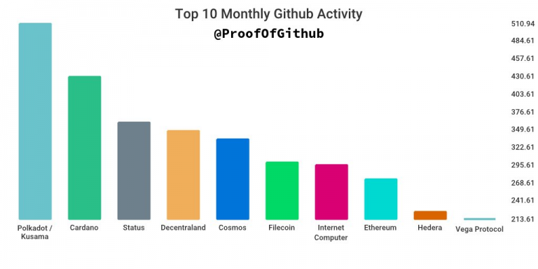 TOP 10 dự án phát triển trên Github sôi nổi đầu 2023 - Fiahub