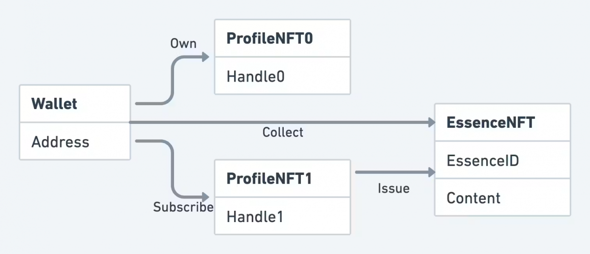 CyberConnect (CYBER) là gì? Mạng xã hội phi tập trung của Web3 - Fiahub