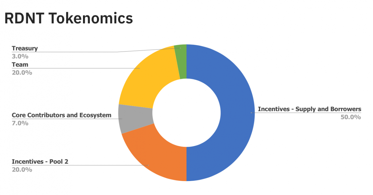 Radiant Capital là gì? Tổng quan về dự án Radiant và token RDNT - Fiahub