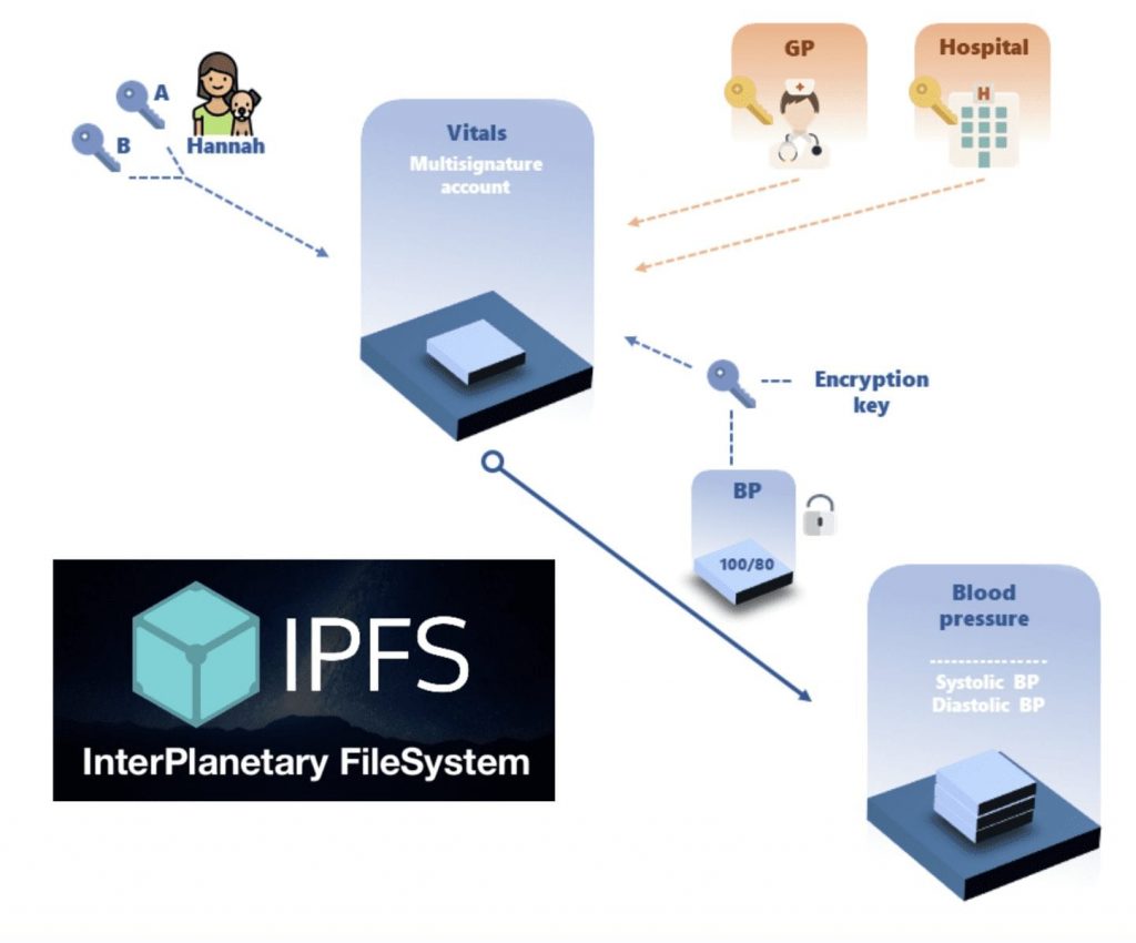 Lưu trữ InterPlanetary File System (IPFS) là gì? - Fiahub