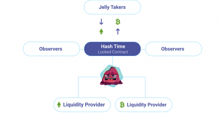 Hợp đồng khoá thời gian (Hashed Timelock Contract - HTLC) là gì? - Fiahub