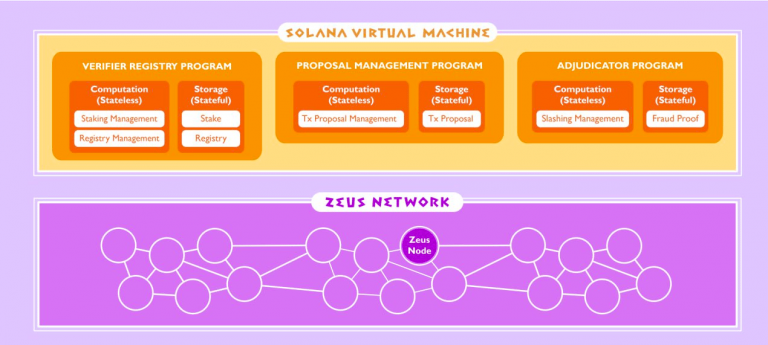 Zeus Network (ZEUS) là gì và nó hoạt động như thế nào? - Fiahub