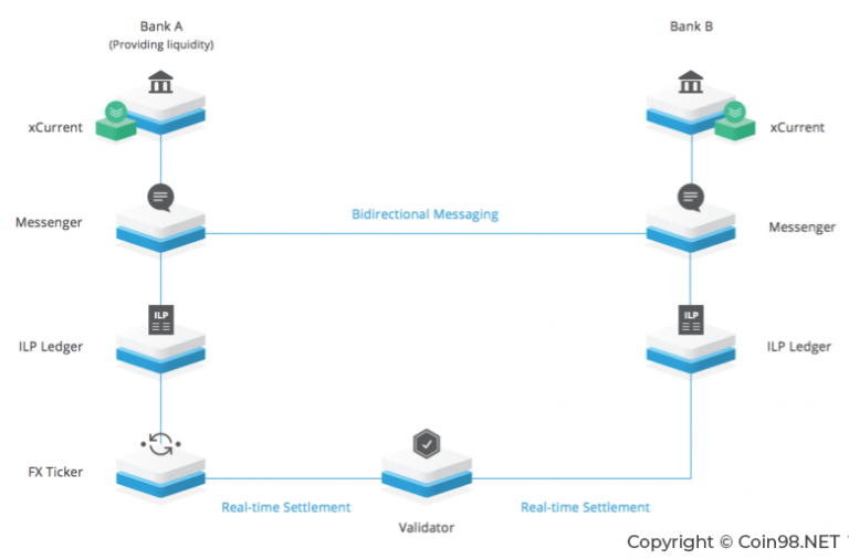 Interledger Protocol (ILP) là gì? - Fiahub