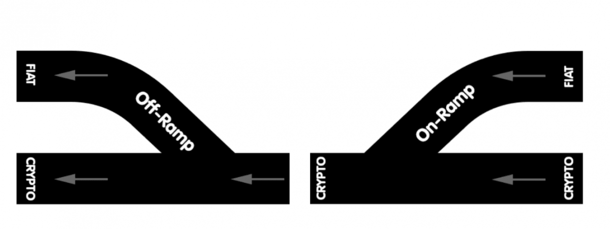 Crypto On-ramps và Off-ramps - những điều bạn cần biết - Fiahub