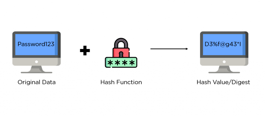 Hàm băm SHA-256 là gì? Hiểu rõ về thuật toán của SHA-256 - Fiahub