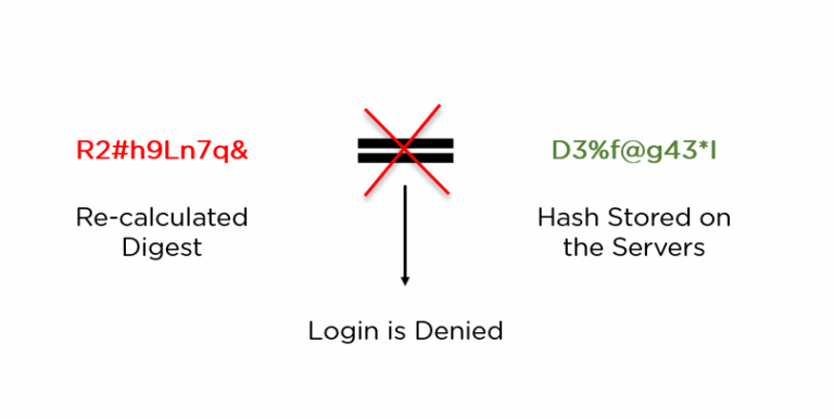 Hàm băm SHA-256 là gì? Hiểu rõ về thuật toán của SHA-256 - Fiahub