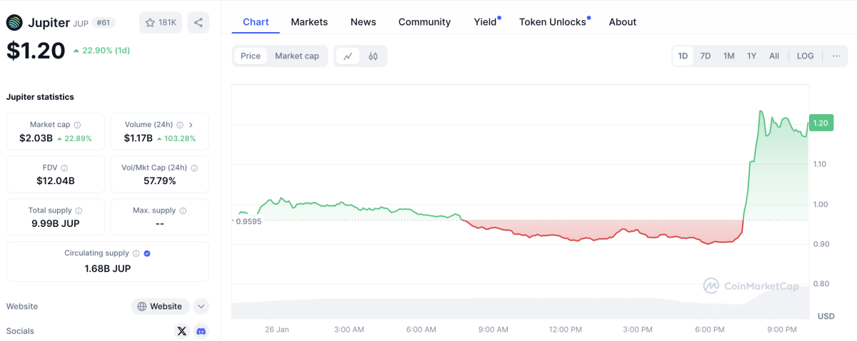 50% doanh thu của Jupiter DEX sẽ được dùng để mua lại token $JUP